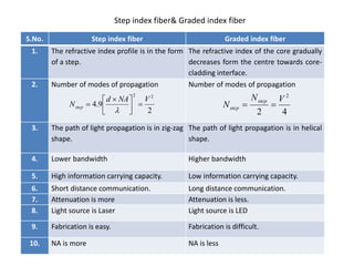 Types of optical fiber | PPTX