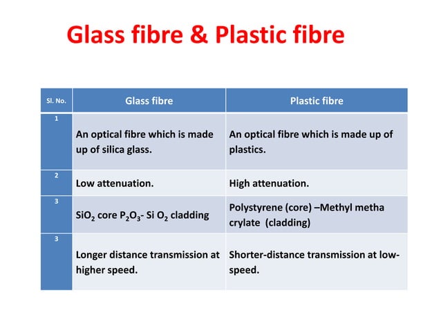 Types of optical fiber | PPTX