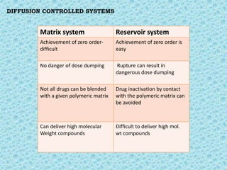 Types of oral controll drug delivery system | PPT