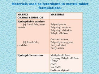 Types of oral controll drug delivery system | PPT