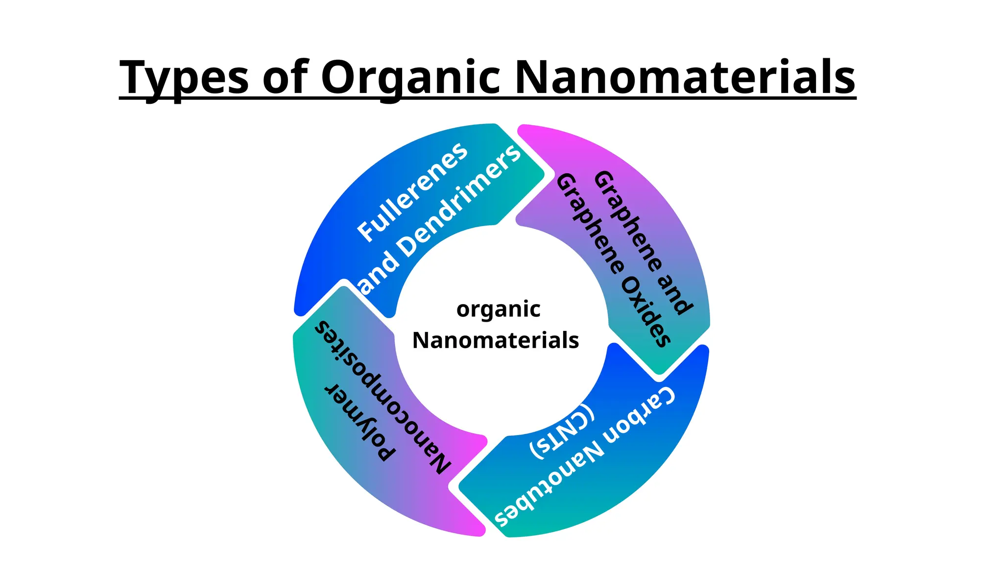types of organic materials and uses.pptx