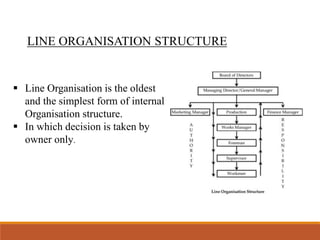 Types of organization structures | PPTX