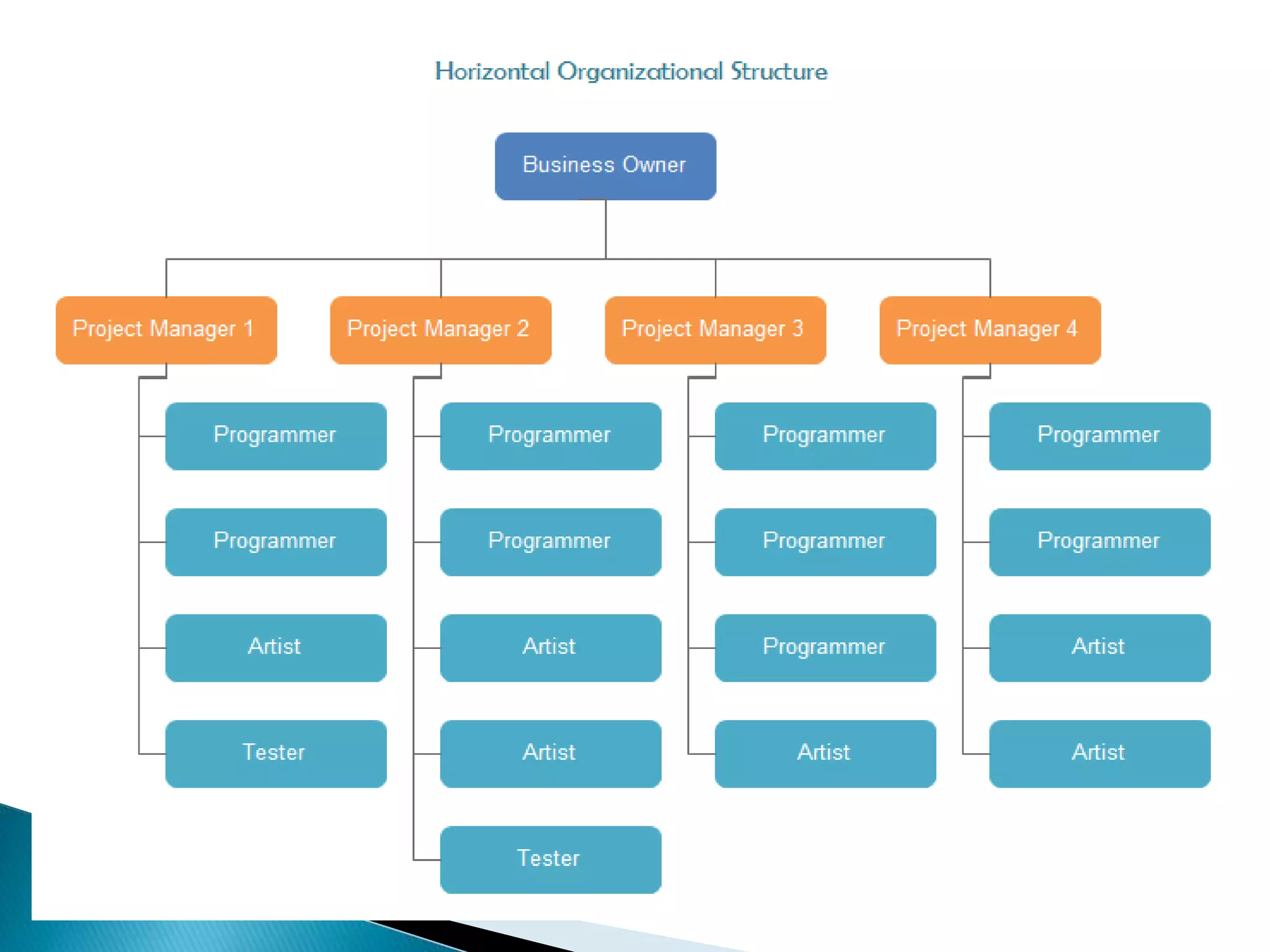 Types of organization structures | PPTX