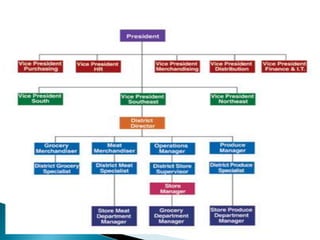 Types of organization structures | PPTX
