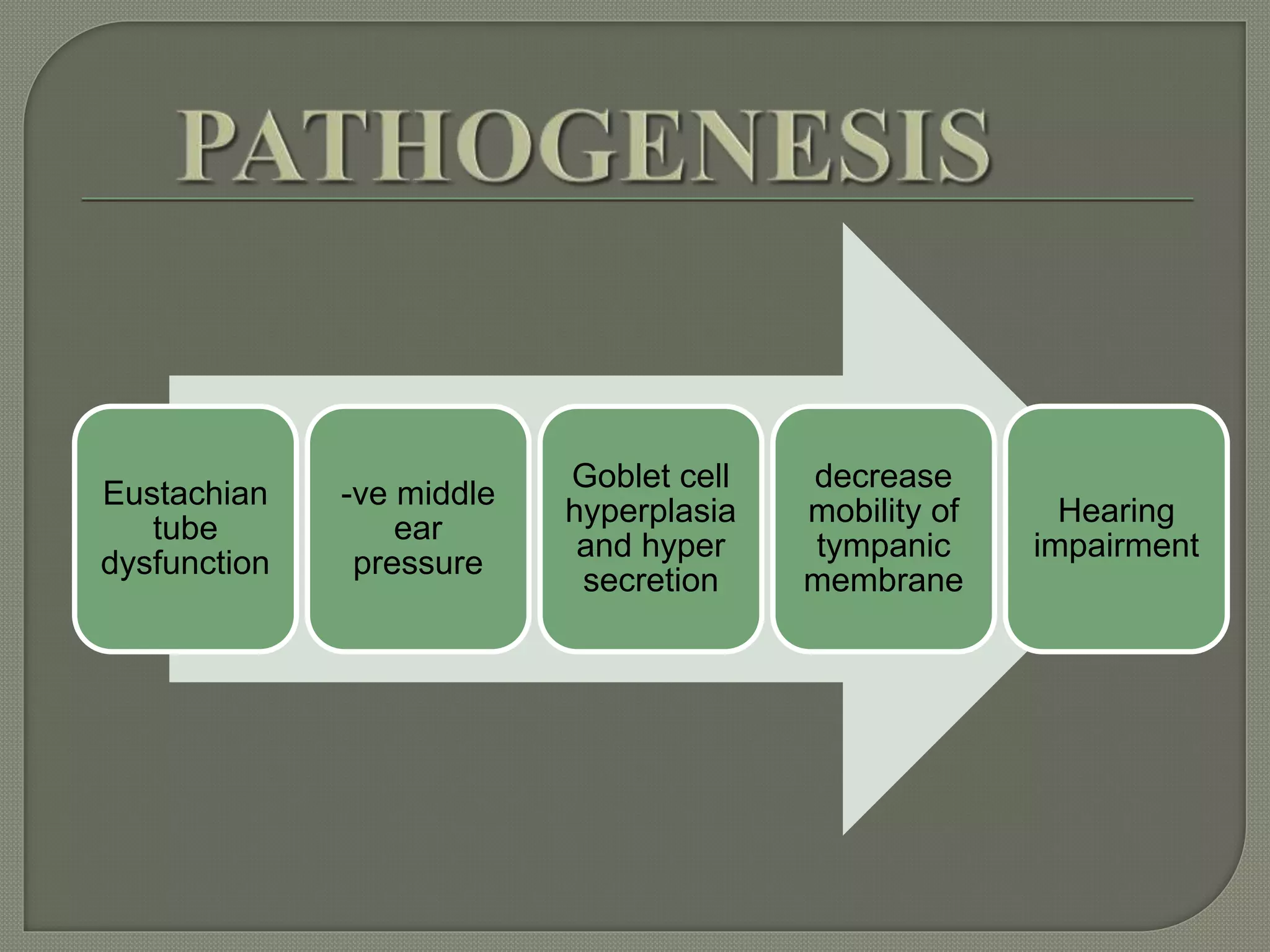 Types of Otitis Media by Dr. Haseeb Ahmed - dec 2011 | PPTX