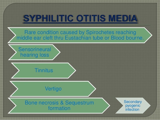 Types of Otitis Media by Dr. Haseeb Ahmed - dec 2011