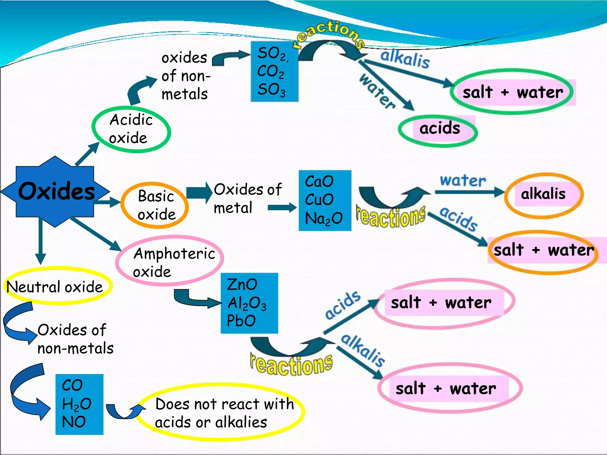 typesofoxides-220803084117-a54c0175.pptx