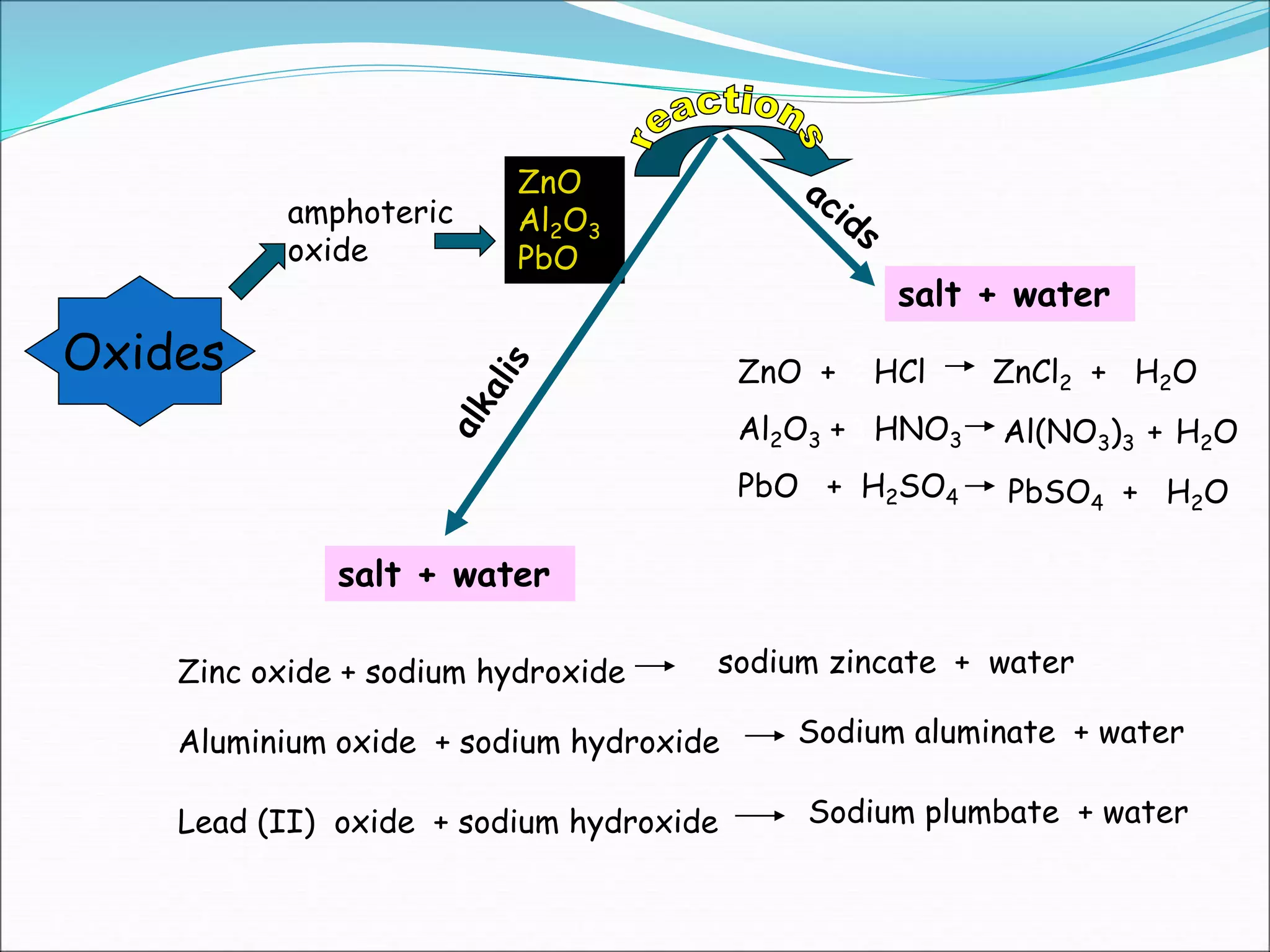 Types of Oxides.ppt