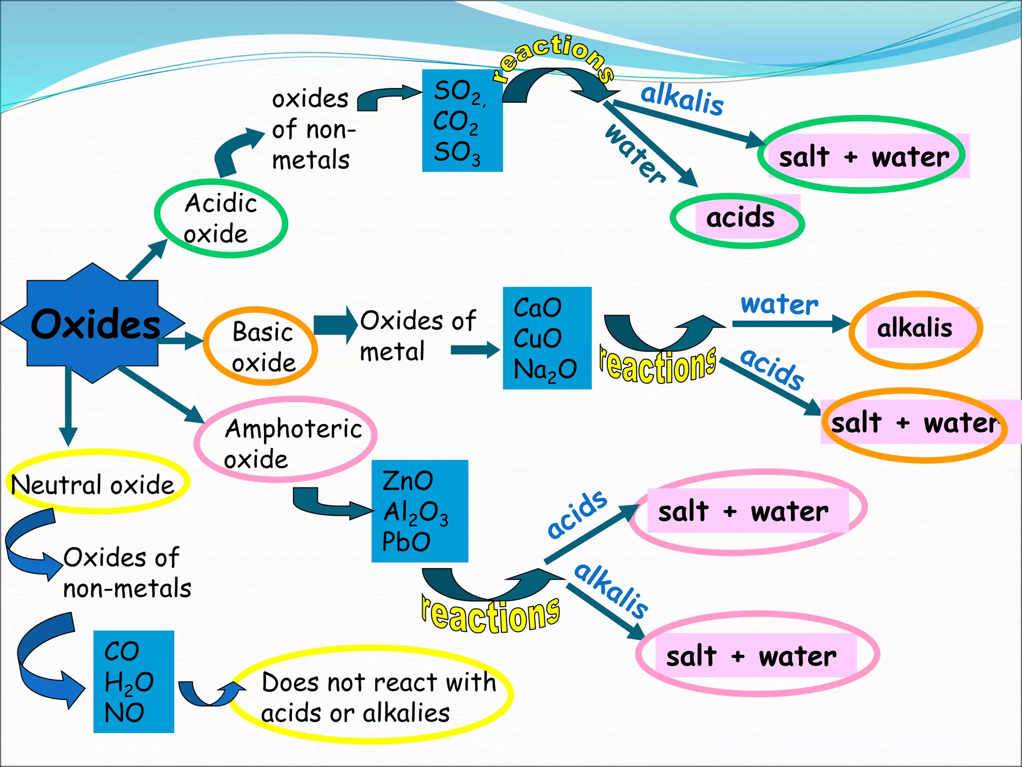 Types of Oxides.ppt