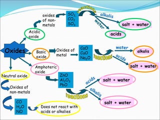 Types of Oxides.ppt