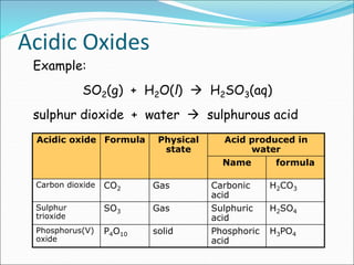 Types of Oxides.ppt