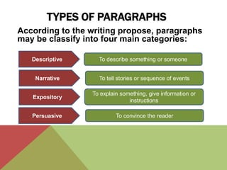 Types of paragraphs | PPT