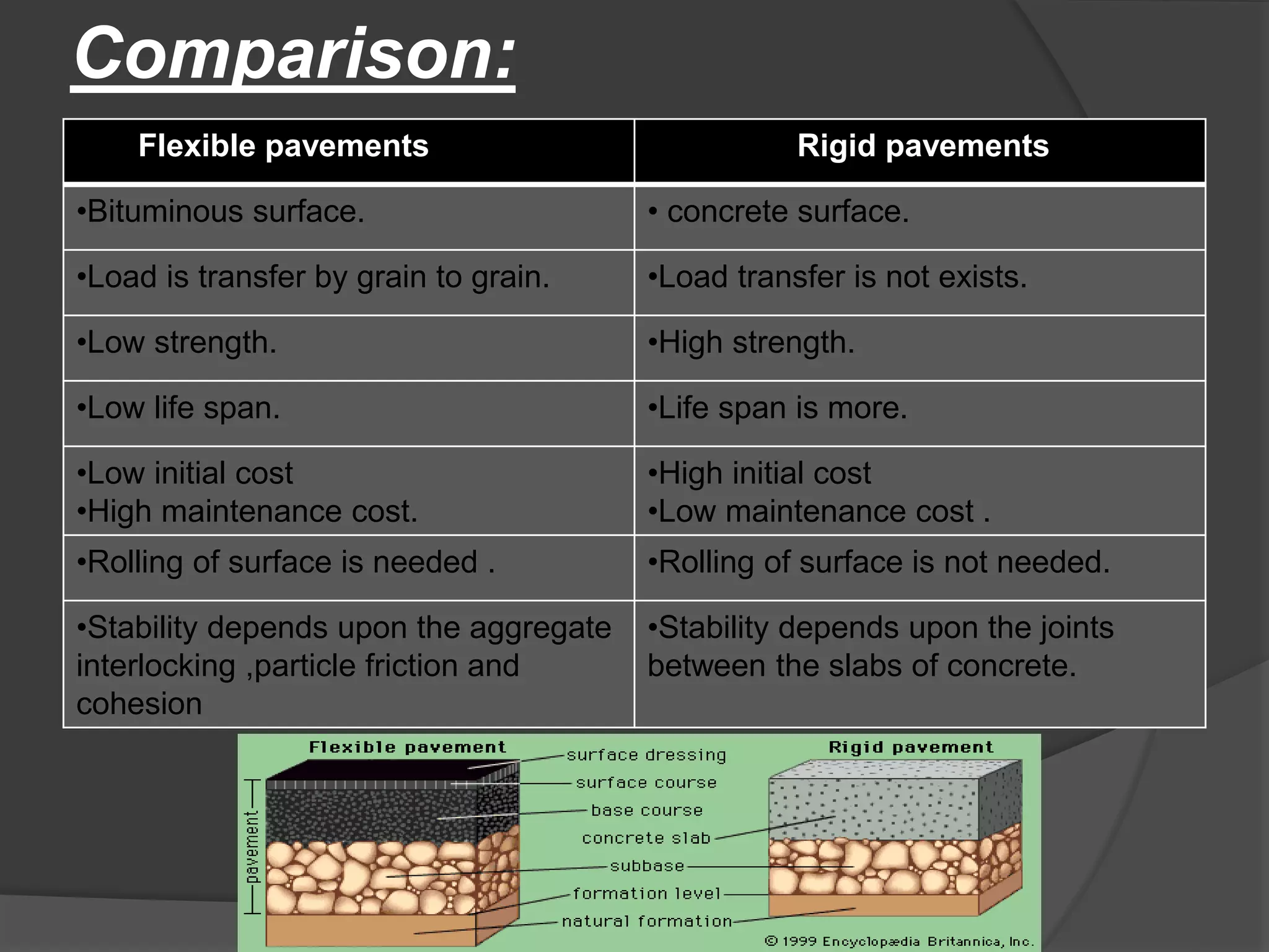 Types of pavements | PPTX