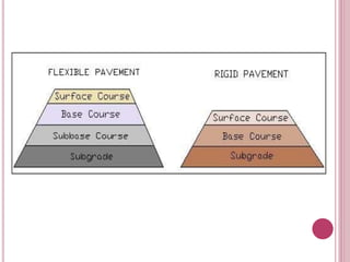 Types of pavements | PPTX