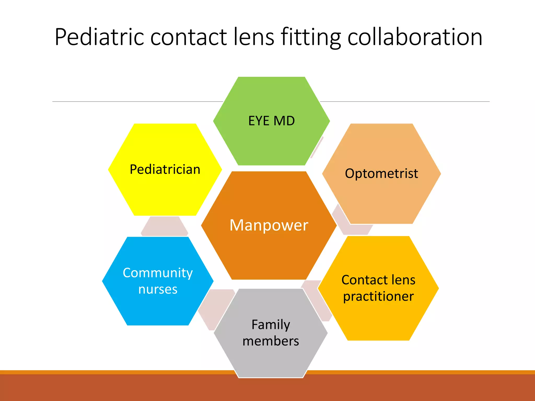 Types of pediatric contact lens [autosaved] | PPTX