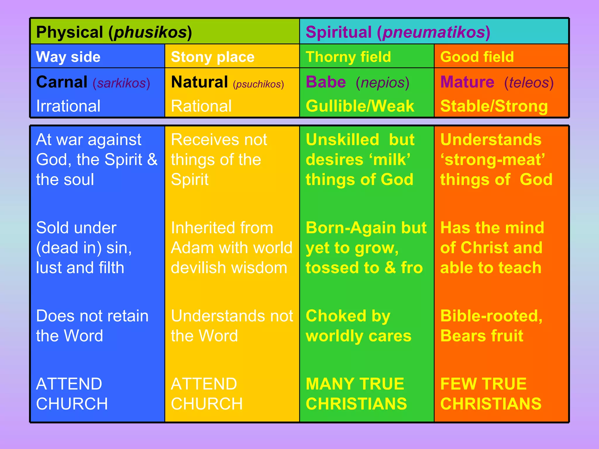 Types of Personality and Spirituality | PPT