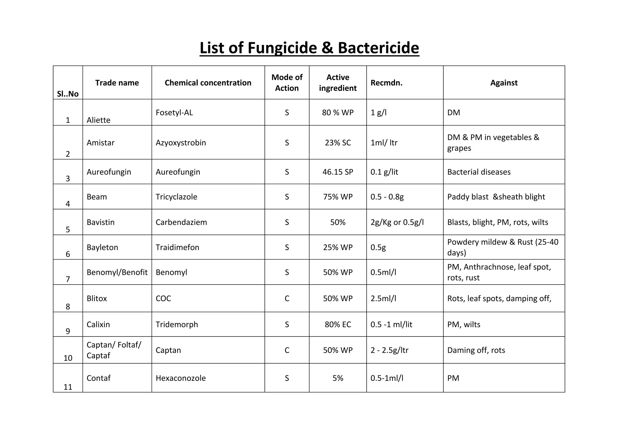 Types of Pesticides and uses_0.pdf In English | PDF