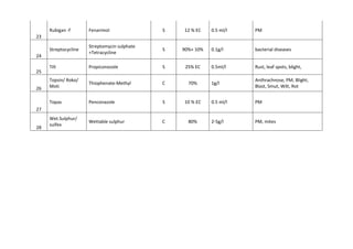 Types of Pesticides and uses_0.pdf In English | PDF