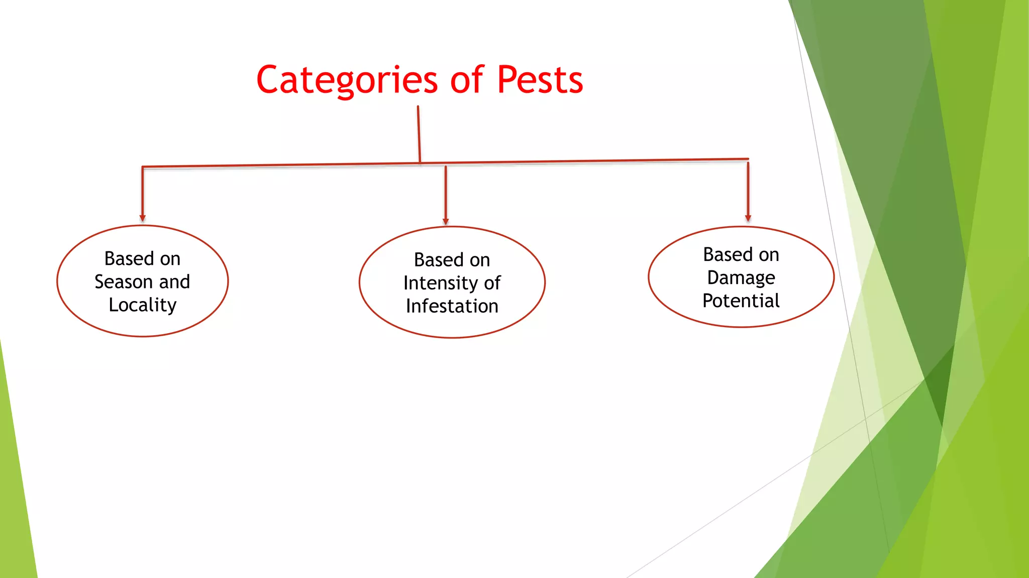 types of pests.pptx | Agriculture | Industries