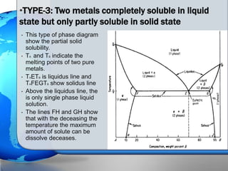 Types of phase daigram | PPTX