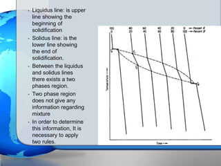 Types of phase daigram | PPTX