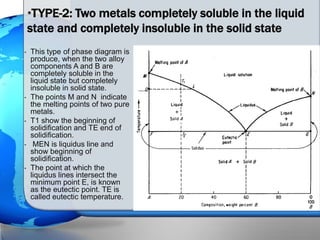 Types of phase daigram | PPTX