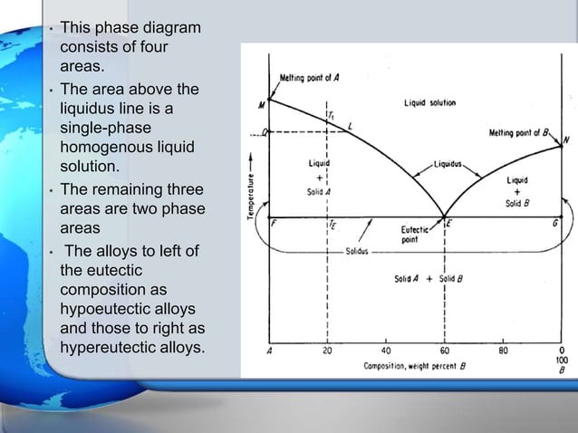 Types of phase daigram