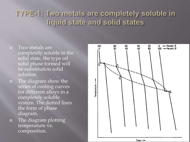 Types of phase diagrams | PPTX