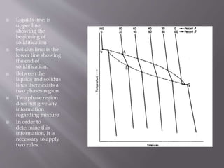 Types of phase diagrams | PPTX