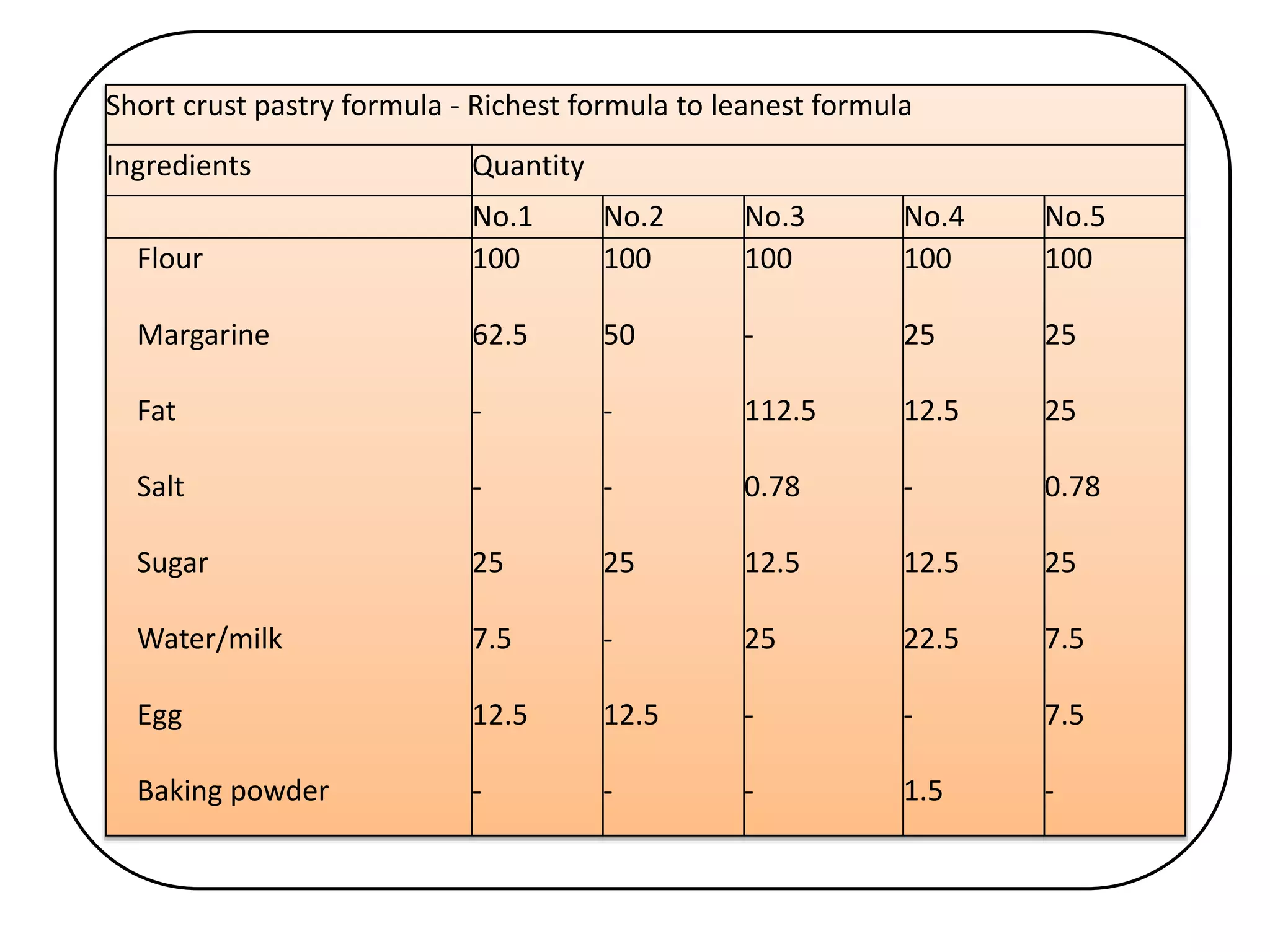 Types of pie & pastries formulation,mixing and moulding methods | PPTX