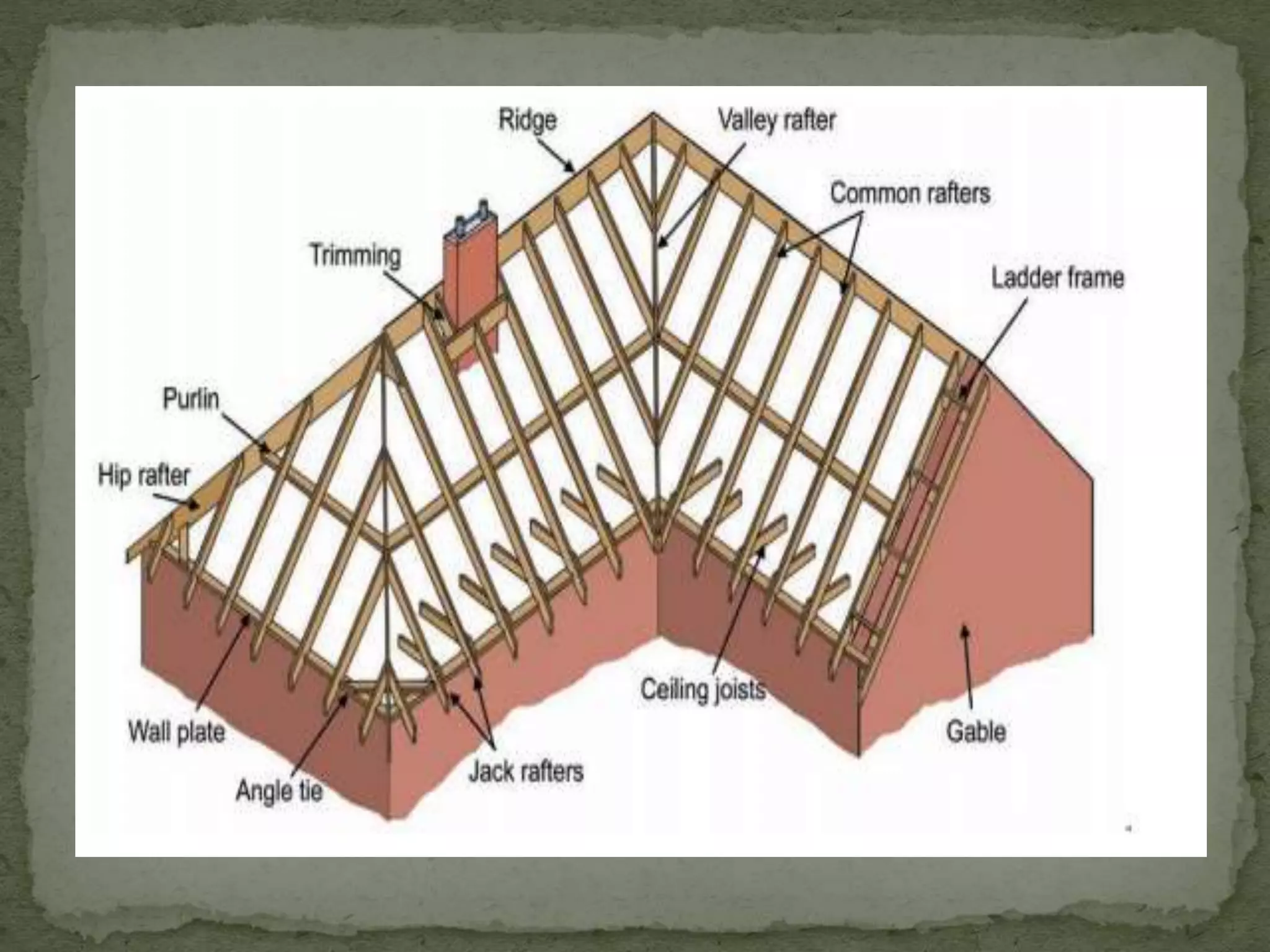 Types of pitched roofs | PPTX