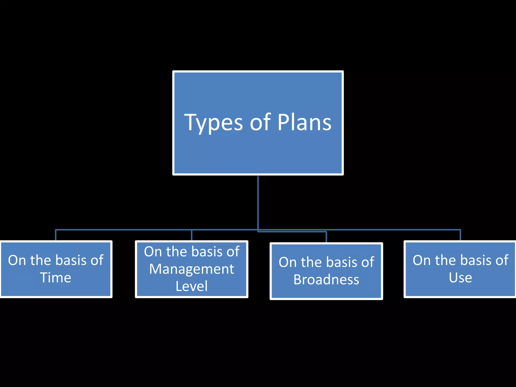 Types of Plans ( Management) | PPTX