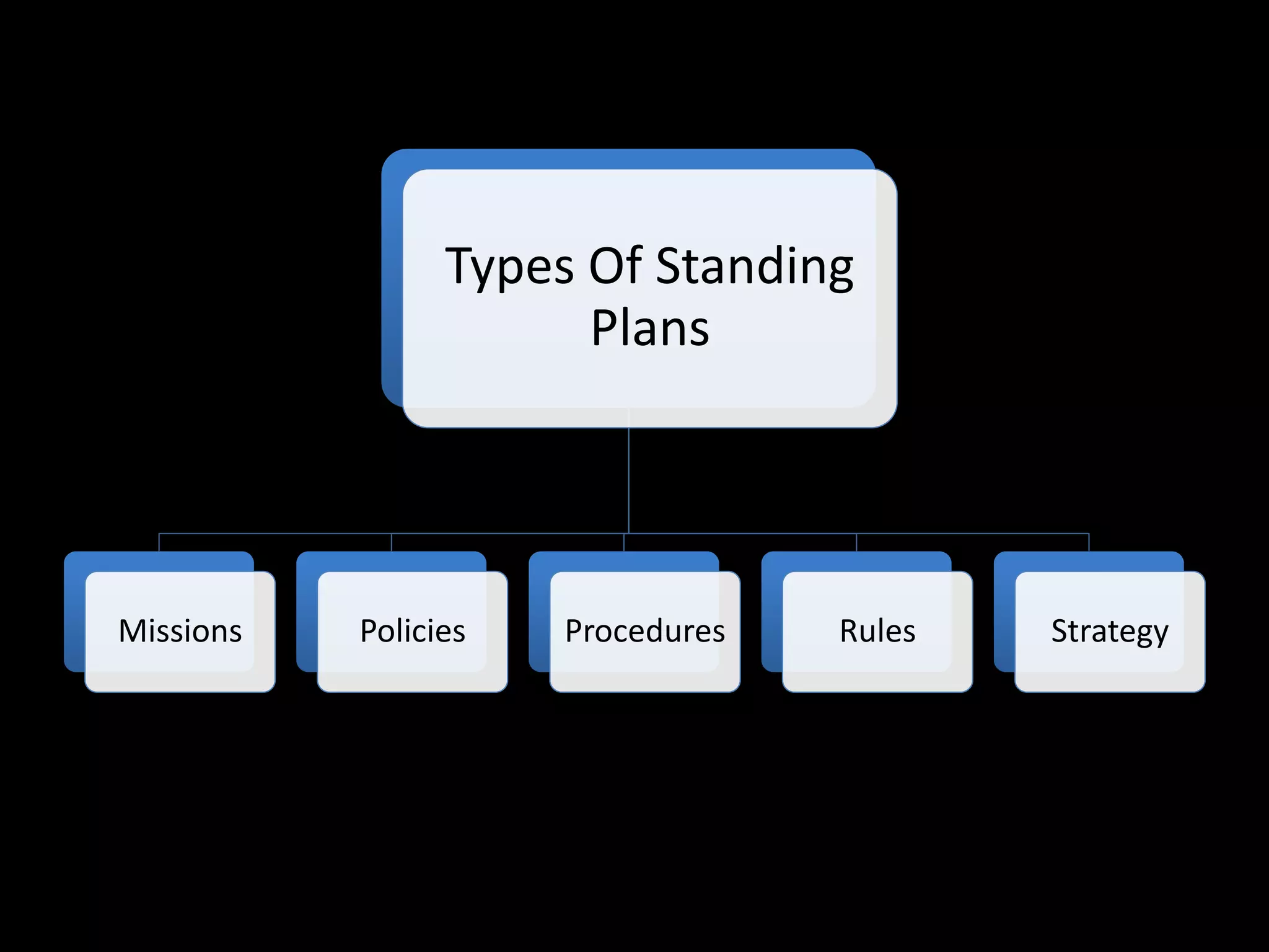 Types of Plans ( Management) | PPTX