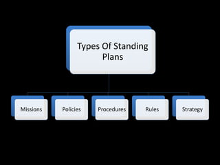 Types of Plans ( Management) | PPTX