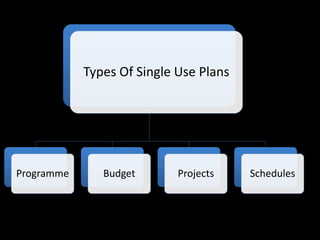 Types of Plans ( Management) | PPTX