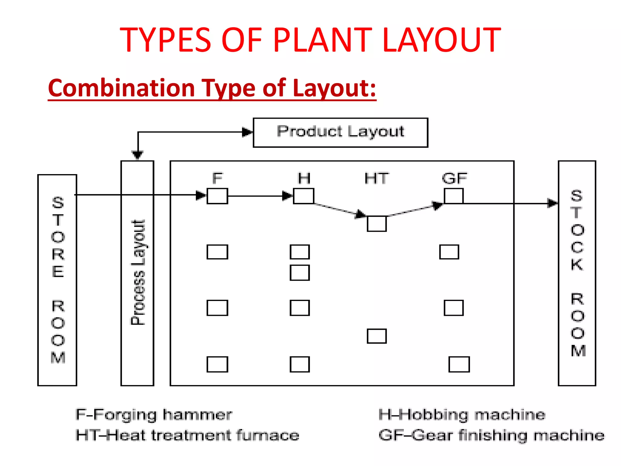 Types of plant layout | PPTX