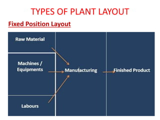 Types of plant layout | PPTX