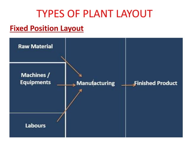 Types of plant layout | PPTX