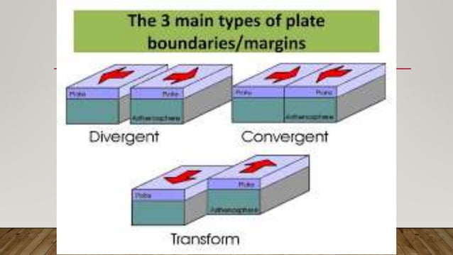 Types of plate boundaries | PPTX | Geography | Science