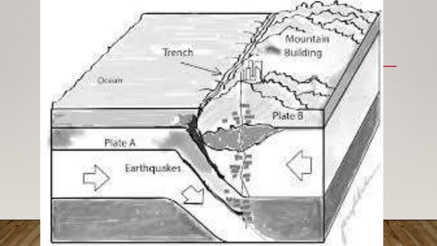 Types of plate boundaries | PPTX | Geography | Science
