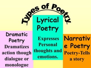 typesofpoetrypresentation.ppT