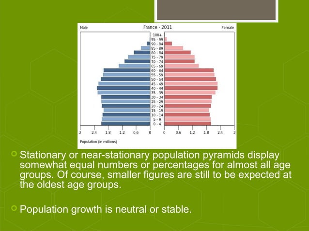 Types of population pyramids | PPT | Geography | Science