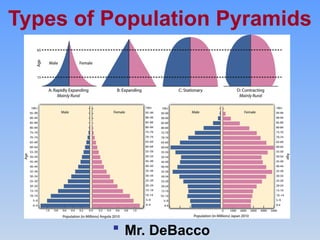 Types of population Pyramid and population.pptx