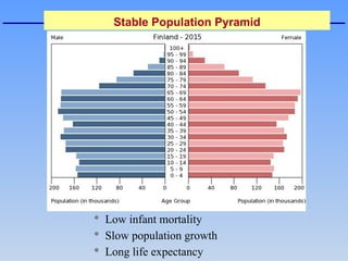 Types of population Pyramid and population.pptx