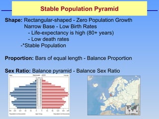 Types of population Pyramid and population.pptx