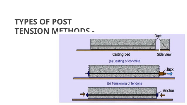Types of post tensioning methods (2).pptx