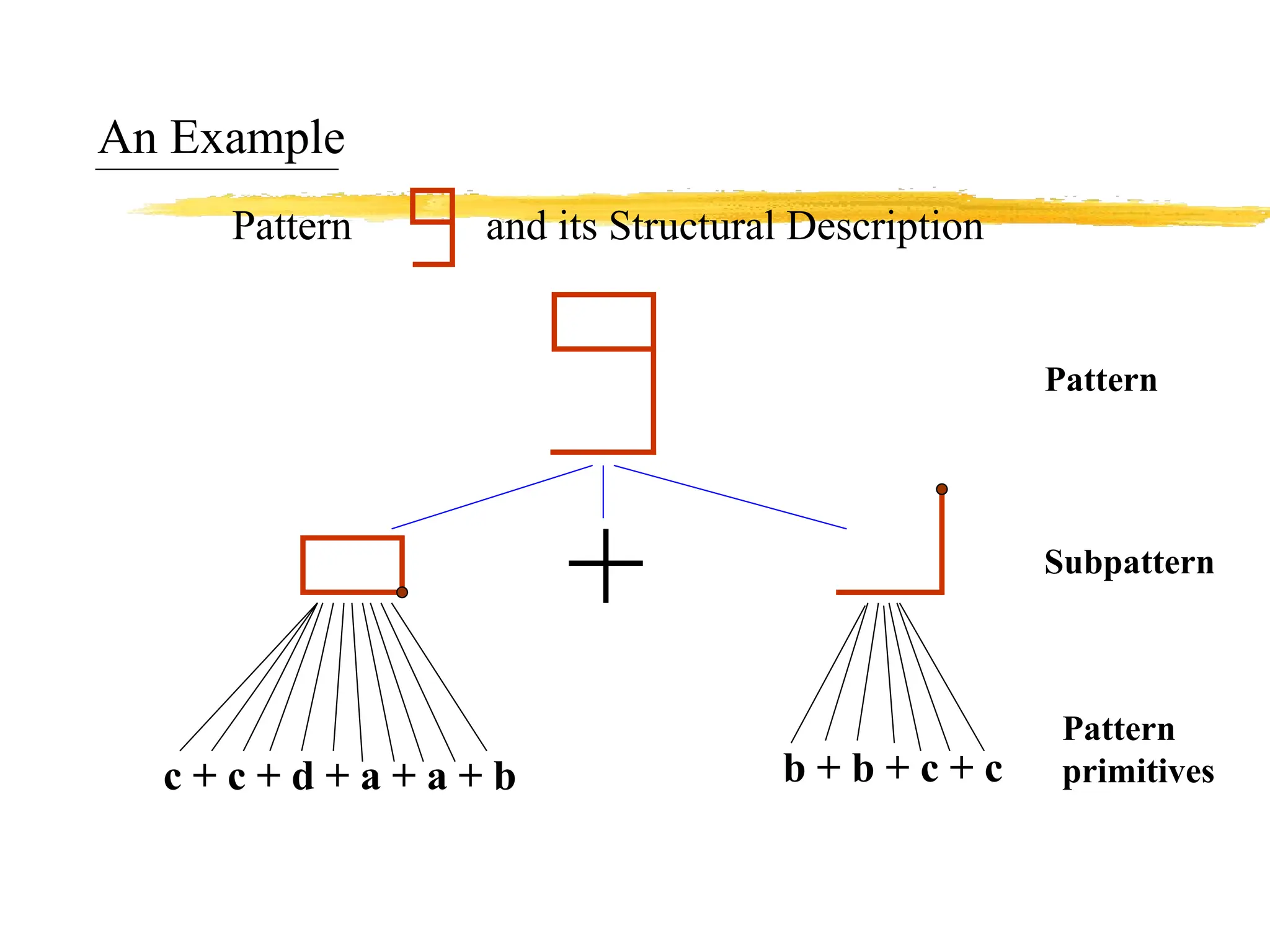 Types Of Pattern Recognition Model Lecture Notes Ppt