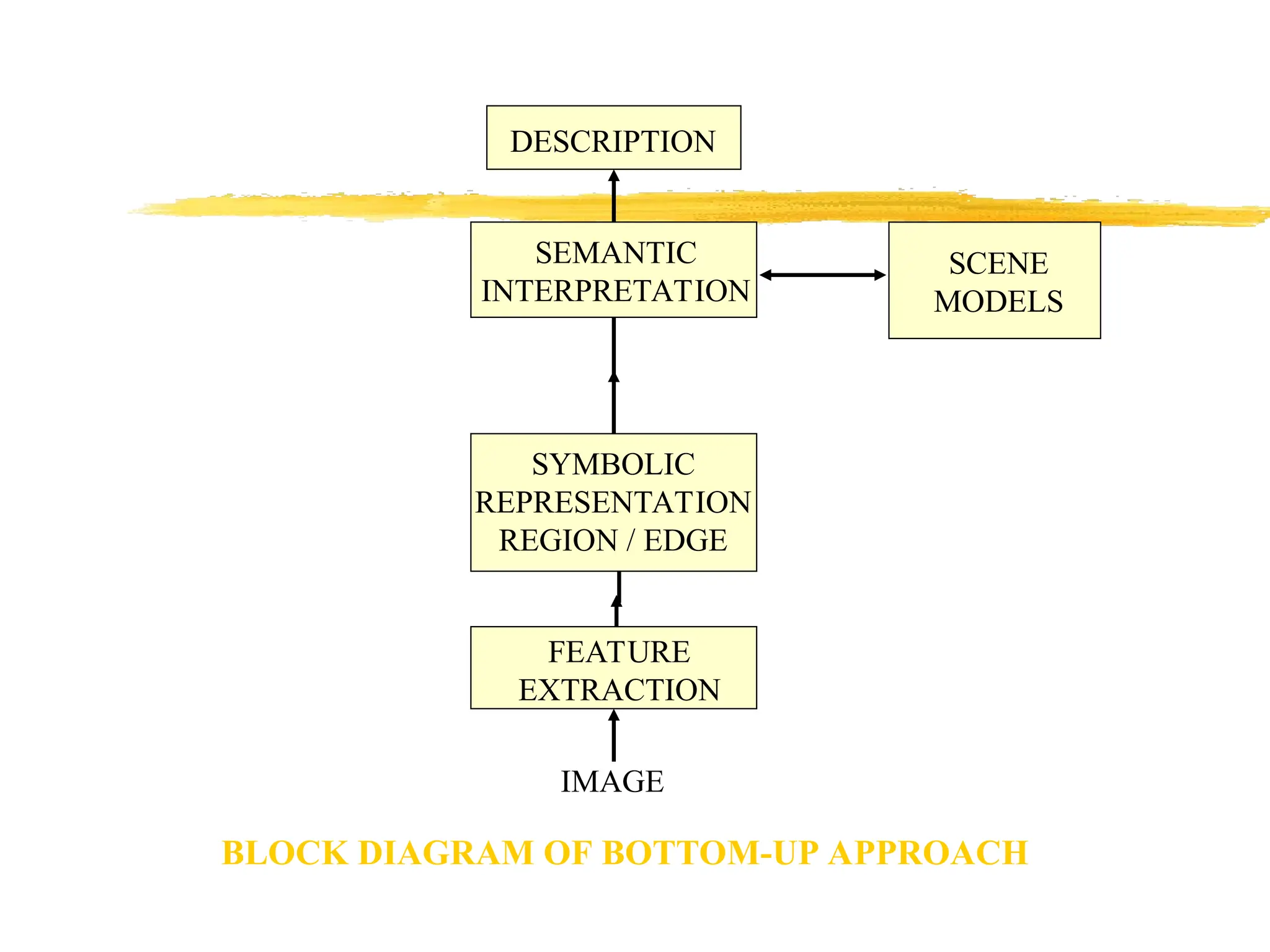 Types Of Pattern Recognition Model Lecture Notes Ppt