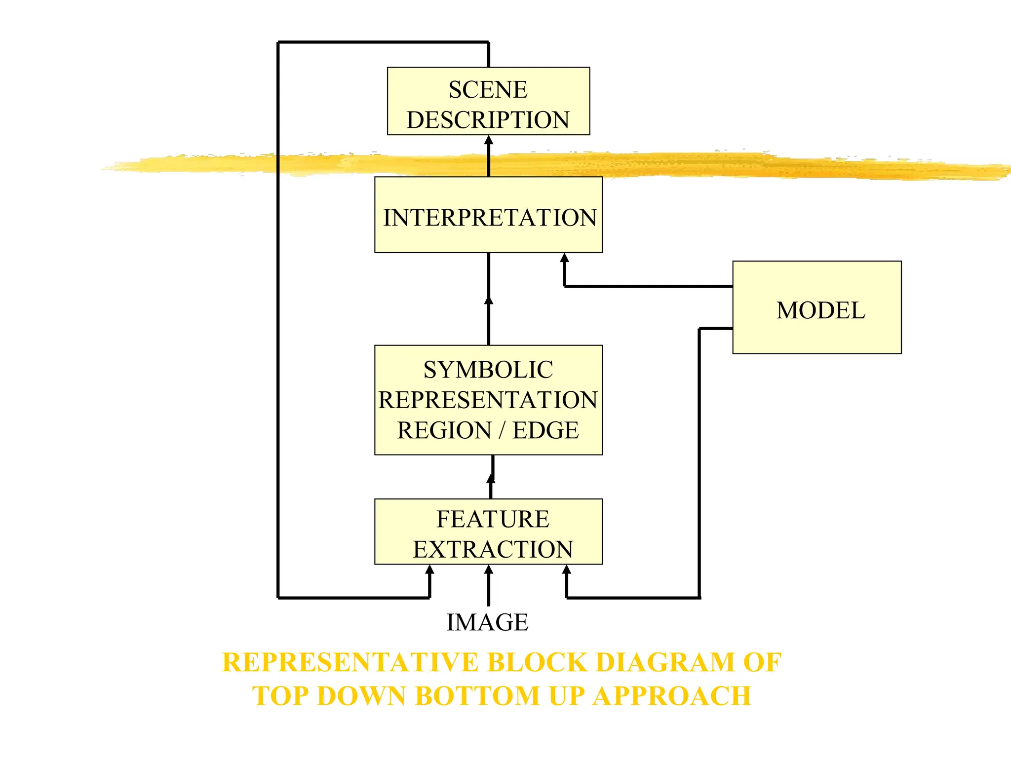 Types Of Pattern Recognition Model Lecture Notes Ppt