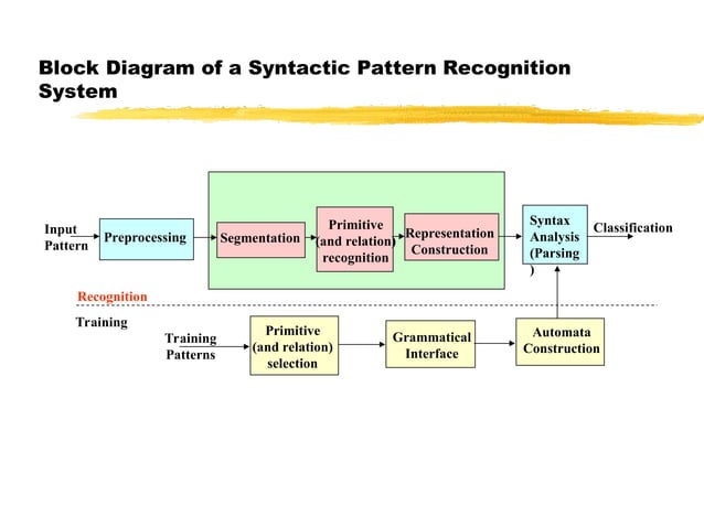 Types Of Pattern Recognition Model Lecture Notes Ppt